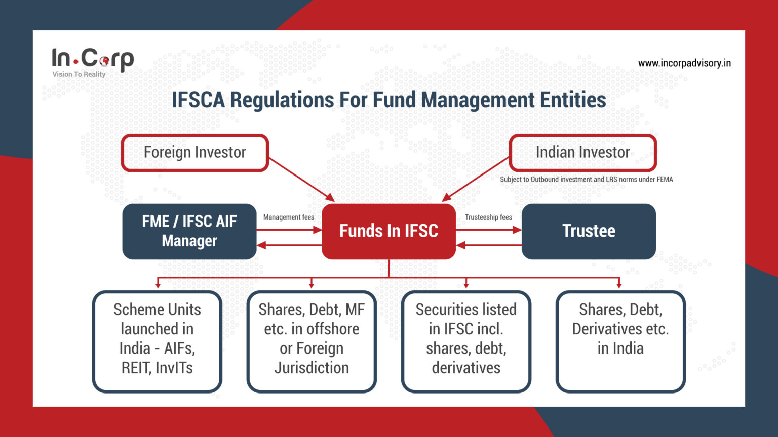 Fund Management Entities Under GIFT IFSC - Regulations 2023