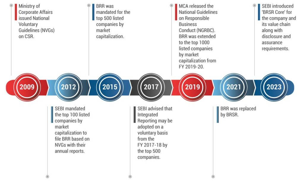 SEBI’s BRSR Compliance Requirements Simplified