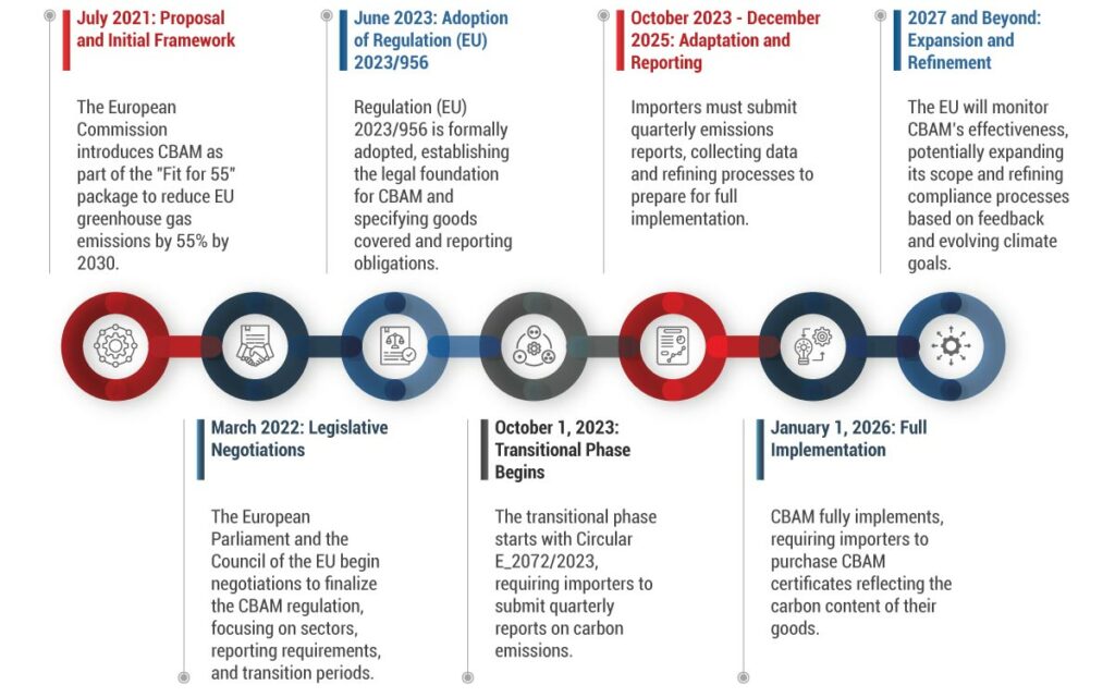 Complete Overview of the Carbon Border Adjustment Mechanism