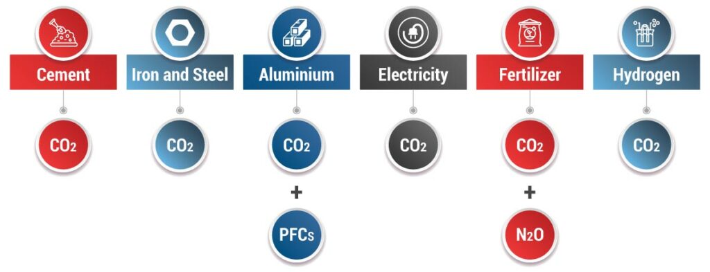 Complete Overview of the Carbon Border Adjustment Mechanism
